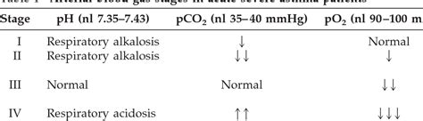 Table 1 From Chapter 14 Acute Severe Asthma Status Asthmaticus Semantic Scholar