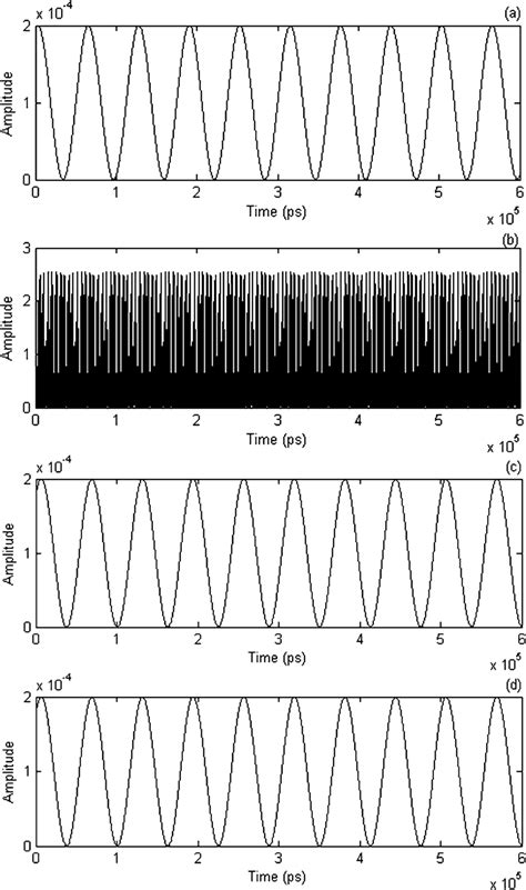 Encodingdecoding Of Analog Message At M 3 Using Chaotic Modulation