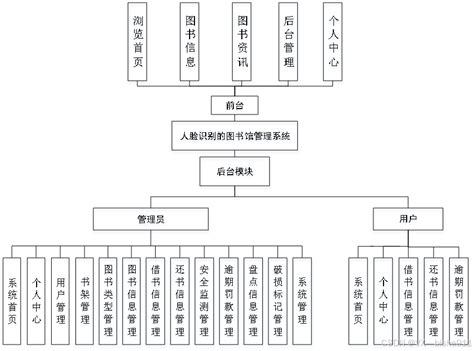 计算机毕业设计之springboot基于人脸识别的图书馆管理系统基于人脸识别图书借阅系统的设计与实现 Csdn博客