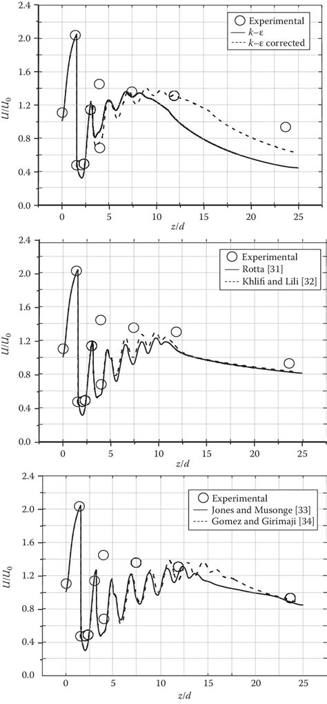 70 Normalized Velocity Predictions Top K − ε Middle And
