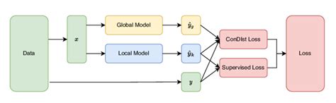 Condistfl Data Flow Diagram For Client K X Is A Batch Of Image Patches Download Scientific