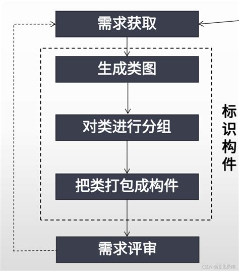 系统架构设计师—系统架构设计篇—基于体系结构的软件开发方法在基于体系结构的软件设计方法中采用 Csdn博客