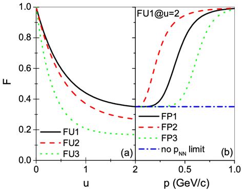 A Correction Factor F Obtained With Three Parameterizations Fu Fu