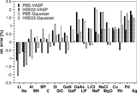 Figure 1 From Screened Hybrid Density Functionals Applied To Solids