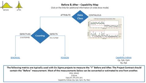 Before And After Capability Map For A Six Sigma Project Projects