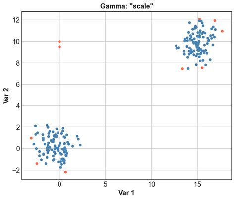 Anomaly Detection In Python Part 2 Multivariate Unsupervised Methods