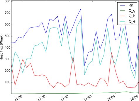 Essd Evapotranspiration Evaluation Using Three Different Protocols On