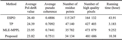 Table V From An Mle Of Interferometric Coherence Matrix And Its Applications In