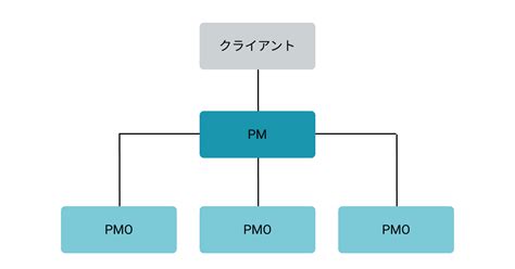 Pmとは？pmの役割や最新のpm案件紹介！ Faworks
