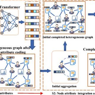 HGNN ETA Heterogeneous Graph Neural Network Enriched With Text