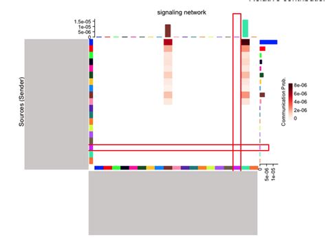 High Expression Level Of Receptor In One Cell Type But Not Showing Up