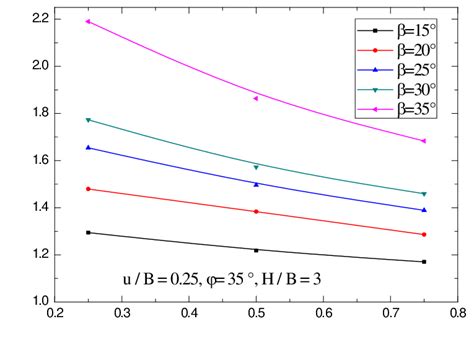 Improvement Factor Bcr Variation In Terms Of Vertical Spacing H B Download Scientific