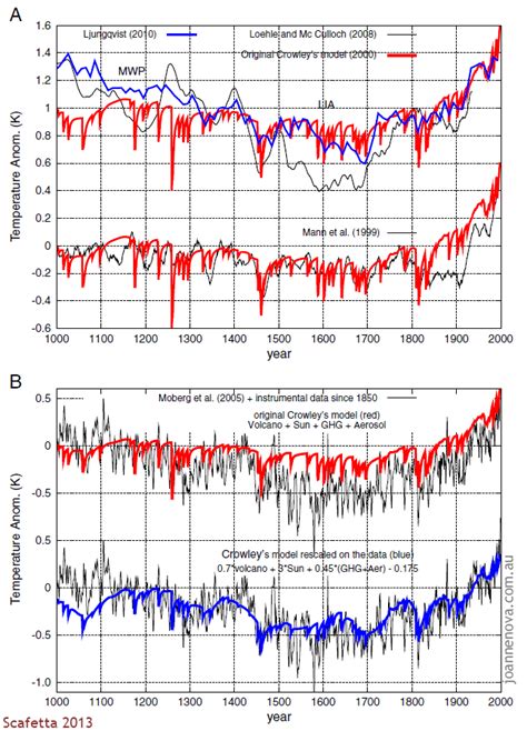 Where The Complex Climate Models Go Wrong Watts Up With That