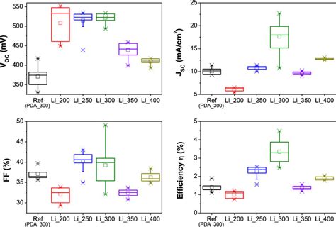 Statistical Solar Cells Parameters V Oc J Sc Ff And η For Reference