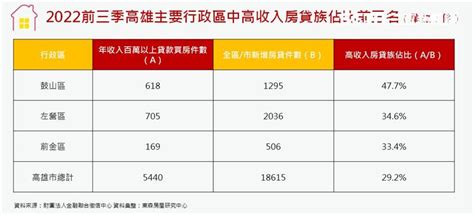 鼓山是「天龍國」？5成房貸族年收逾百萬 房仲：高雄人收入提高了！ Fuhousesetn富房網