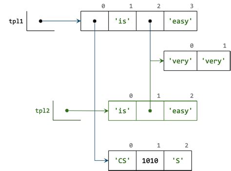 Tuple Cs1010s Programming Methodology