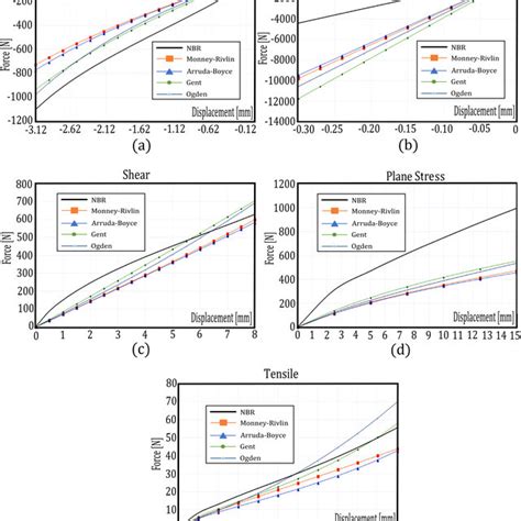 Force Displacement Curve Obtained From The Fe Simulations When The Download Scientific Diagram