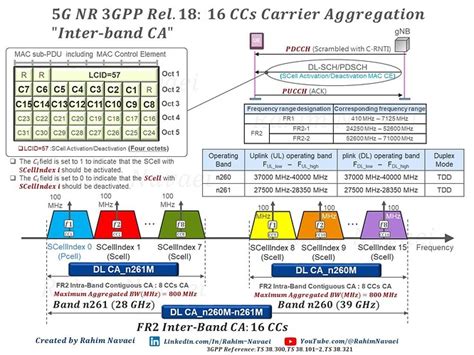 5G NR 16 CCs Carrier Aggregation CA Configuration 5G NR
