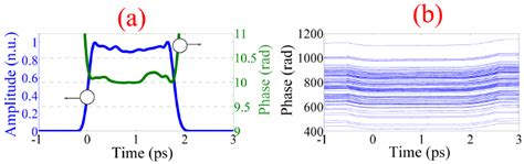 A Maximum Phase Variation Of 0 25 Rad Has Been Observed For The
