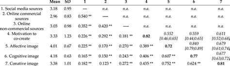 Descriptive Statistics Correlation Matrix And Square Roots Of Ave For Download Scientific