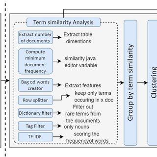 Proposed Method For Topic Detection Download Scientific Diagram