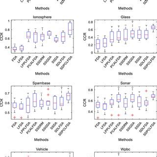 Comparison Of Classification Performance Among The Different Algorithms