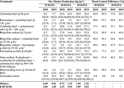 Effect Of Herbicides On Of Weed Dry Matter Production And Weed Control