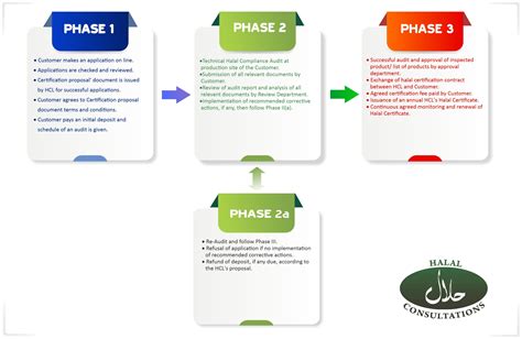 Halal Certification Process Halal Consultations