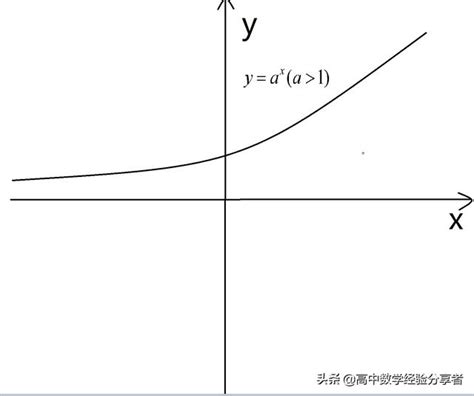 指数函数中x的取值范围 必修一——指数函数以及性质 csdn博客