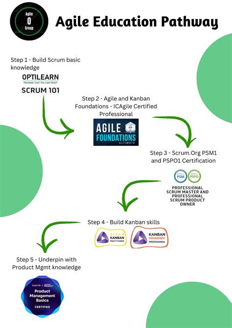 agile learning continuousimprovement scrum kanban military