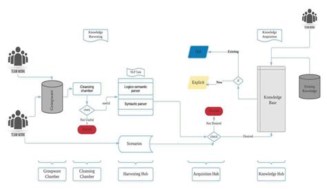 Framework For Harvesting Knowledge From Groupware Fhkg For Ai