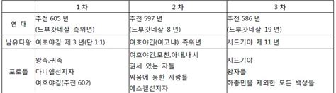 구속사전도인발표 바벨론포로와 귀환역사를 통한 하나님의 섭리 참평안
