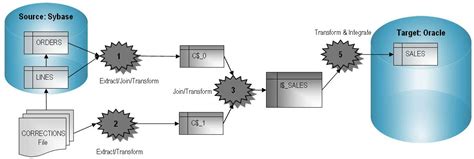 ODI Oracle Data Integrator