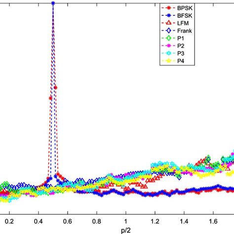The Amplitude Maximum Of The Signals Dsfrft In Different Orders