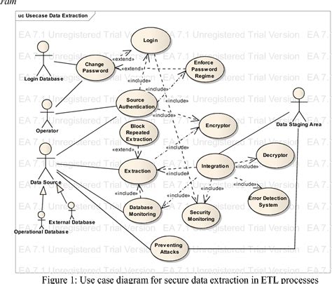 Figure 1 From Simulating Secure Data Extraction In Extraction Transformation Loading Etl