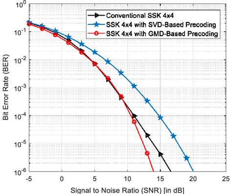 Ber Performance Of Ssk 4 × 4 With Fully Digital Svd And Gmd Based Download Scientific Diagram