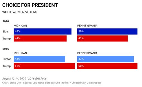 Gender Gap Women For Biden Men Split Nationally With Edge To Trump In