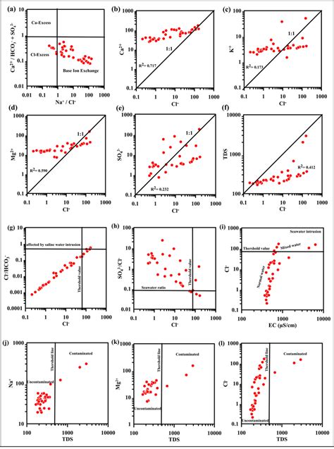 Source And Cause Of Groundwater Salinization Using Bivariate Plots Of A