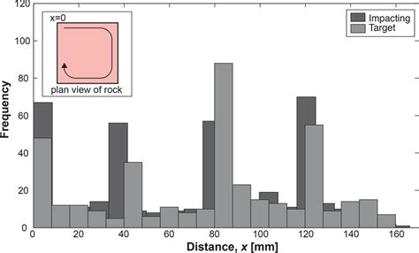 Randomness Test For Collision Rotation Plot Showing The Histogram Of