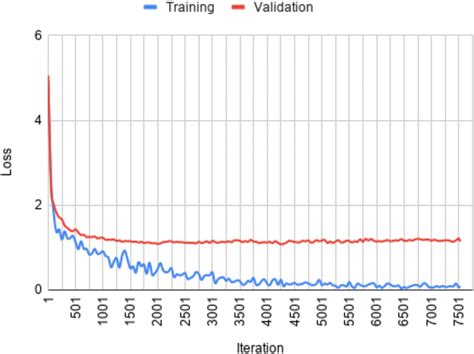 Loss Of Resnet Model Plotting The Training And Validation Curves