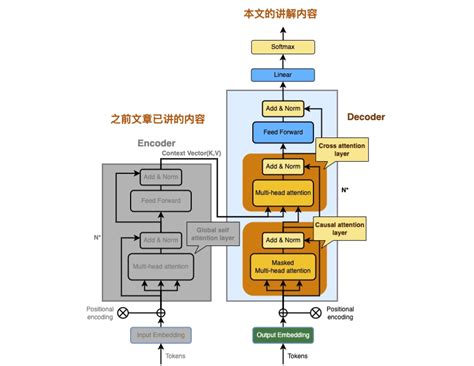 Transformer 结构图 Genspark