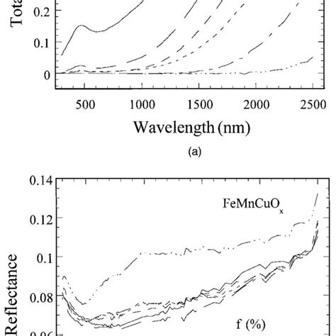 Total Reflectance R T And Transmittance T T Of A Kbr Pellet Plotted As