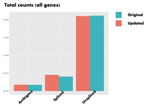 Difference In Expression Of Splicedambigous Transcripts Between Old