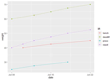 R How To Plot A Line Plot With NA Entries Stack Overflow