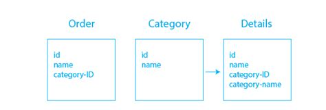 Denormalization In Sql