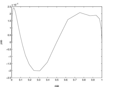 6 typical degraded solution error curve taken from 2 nd order