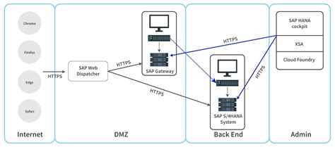 Limportance De Sap Basis Dans Lécosystème Sap S4hana