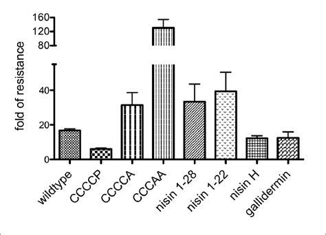 Substrate Specificity Of Nsrfp Graphical Representation Of The Fold