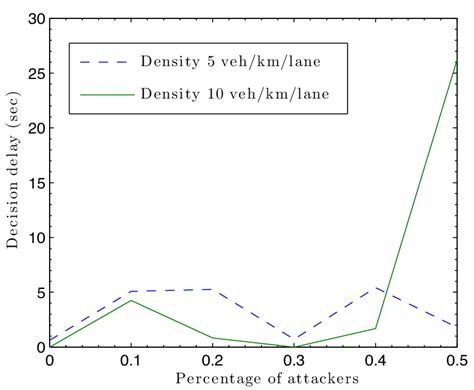 Average Decision Delay In Function Of Percentage Of Attackers