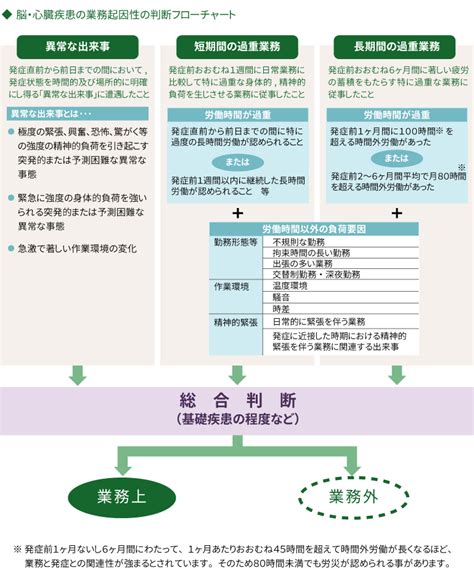 疾病ごとの労災認定基準 過労死（脳・心臓疾患） ｜弁護士による労災補償支援